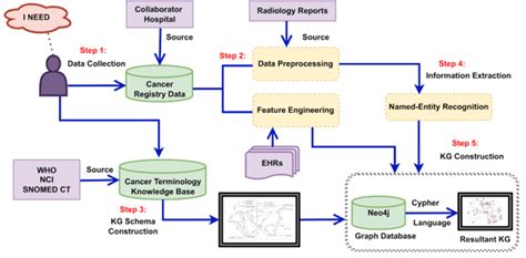 Learning Of Disease Specific Knowledge Graph From Unstructured Medical Health Records