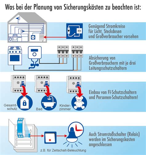 Elektroinstallation Die Unterverteilung