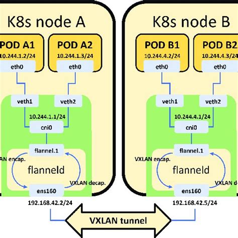 Inter Pod Networking Based On Flannel Cni Using The Vxlan Tunneling Download Scientific Diagram