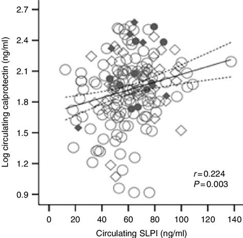 Correlation Between Calprotectin And The Alarm Secretory Leukocyte Download Scientific Diagram