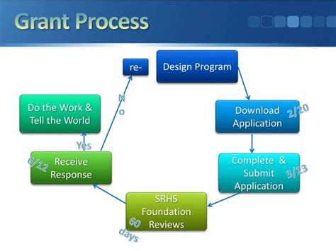 Ppt Srhs Foundation Grant Application Process Powerpoint Presentation