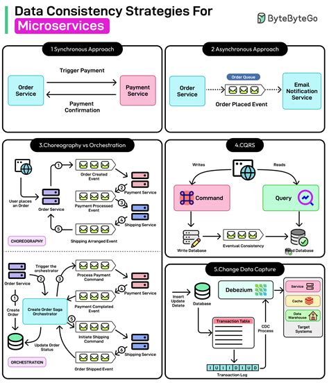Mastering Data Consistency Across Microservices
