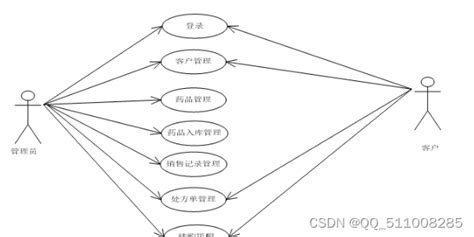 Nodejs微信小程序＋python＋php的药品销售管理系统的设计与实现 计算机毕业设计推荐 Csdn博客