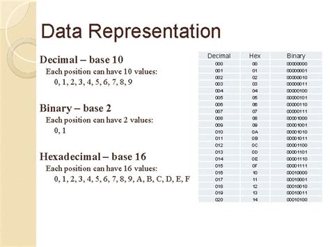 Bits Bytes How Computers Represent Data Data Representation