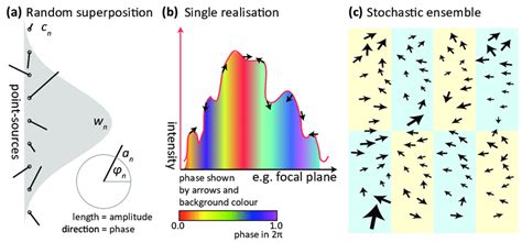 3 Illustration Of The Simulation Model In A The Amplitude And