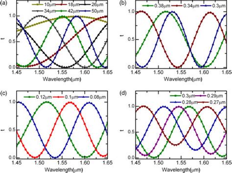 Wavelength Dispersion Of Coupler Transmission Coefficient When