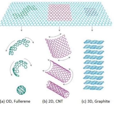 The Different Carbon Based Nanostructures Are Originated From The Graphene Download Scientific