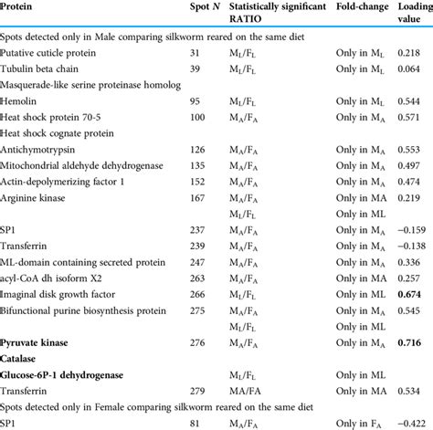 List Of Sex Related Protein Protein With Loading Value Greater Than Download Scientific