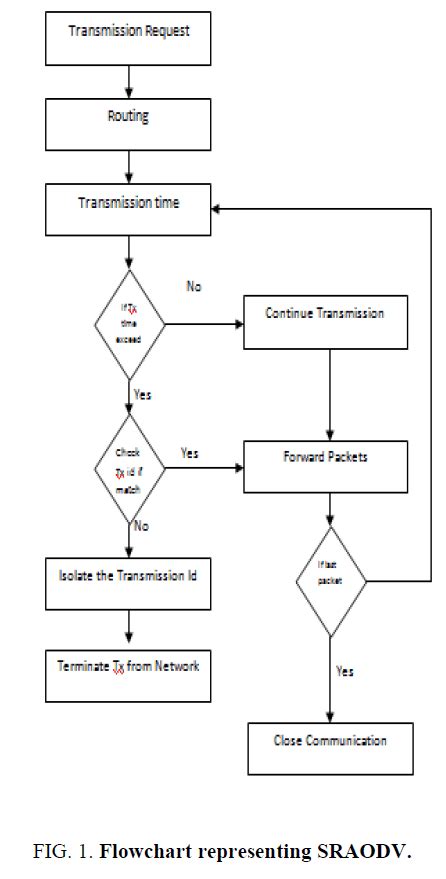 secure routing solution to diminish dos attack in aodv based mane