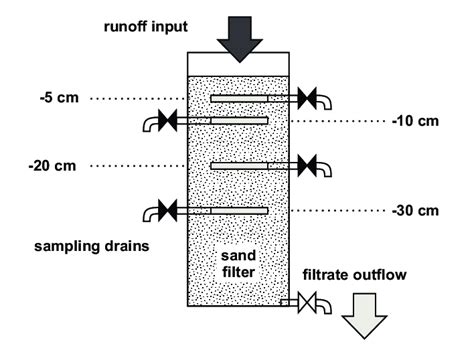 Experimental Setup Used For The Filtering Tests Download Scientific