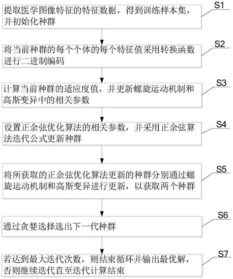 存储有医学图像特征处理方法程序的存储介质