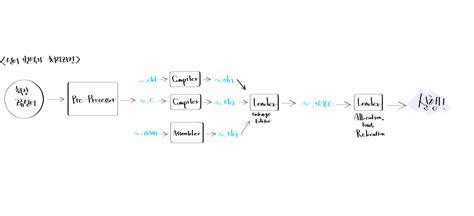 Compiler