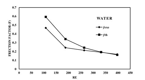 Comparison Between The Theoretical And Experimental Value Of Waters