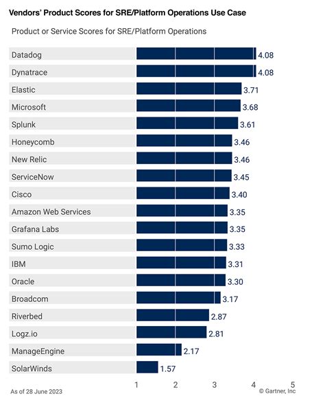 Elastic Recognized As A Visionary In The 2023 Gartner® Magic Quadrant™ For Apm And Observability