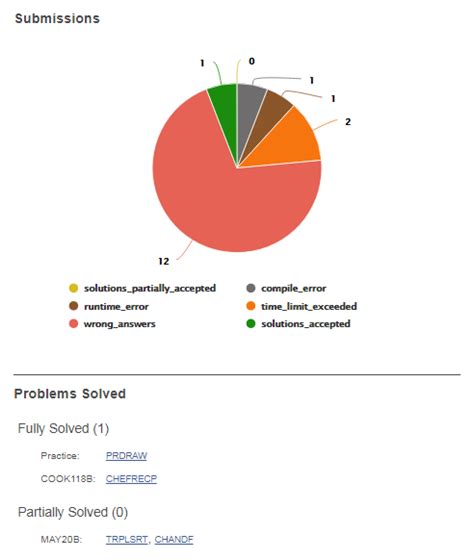 how should i test my program help codechef discuss