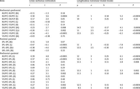 Age Related Differences In Functional Connectivity Download Table