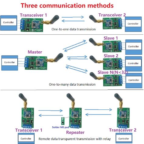 433m 868m Multifunctional Wireless Rs485 Bus Rf Serial Port Uart Transceiver Module Dtu For Ptz