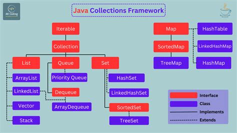 Collections Java Types Of Collections In Java Naukri Code 360
