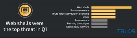 Cisco Talos Riporta Più Web Shell E Meno Ransomware Nel Q1 2023