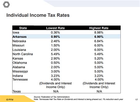 Arkansas Income Tax Rate 2024 Shir Rozalie
