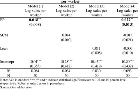 Simple Ols Results Relationship Between Aggregate Index Practices And