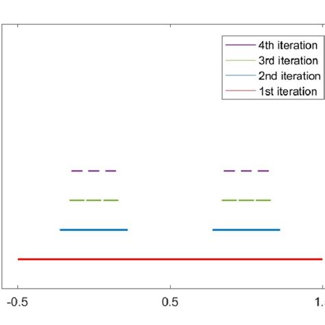 Iterations Of The Ics In Example 2 Download Scientific Diagram