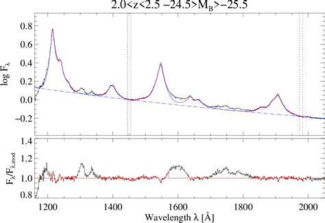 Figure 24 From The Evolution Of The Broad Line Region Among Sdss