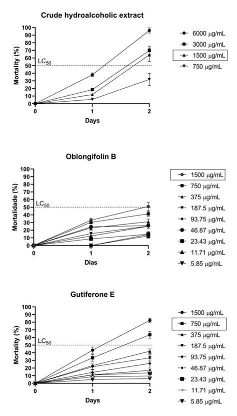 Evaluation Of The Toxicity Of The Brazilian Red Propolis Crude