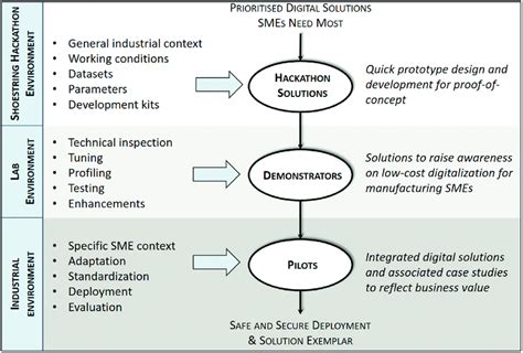 The Three Stages Of The Hackathon Driven Digital Solution Development Download Scientific