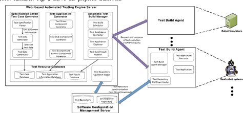 Figure 1 From Web Based Automated Black Box Testing Framework For