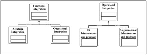 Functional Integration And Operational Integration Adapted From Chevez