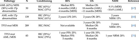 Outcome Of Tp53 Mutated Myeloid Malignancy Patients After Allogeneic Download Scientific