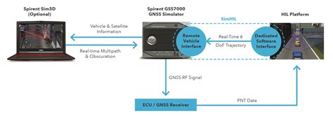 What Is A Gnssgps Simulator Spirent