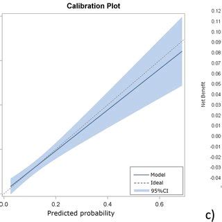 Evaluation of modelʼs performance a ROC curve of our predictive model Download Scientific