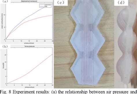 Figure 3 From Design And Finite Element Modeling Of Novel Flat Pneumatic Artificial Muscles