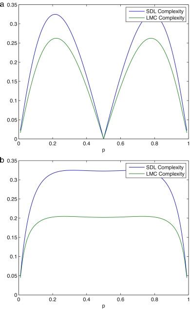Complexity measures for α a N b N Download Scientific Diagram