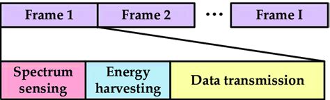 Frame Structure Of The Single Cognitive Sensor Download Scientific Diagram