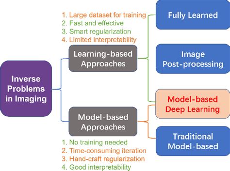 Figure 1 From Fista Net Learning A Fast Iterative Shrinkage Thresholding Network For Inverse