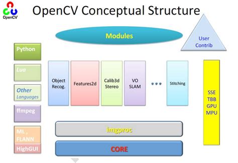 人脸识别系列教程之opencv 与 dlib 介绍一 知乎
