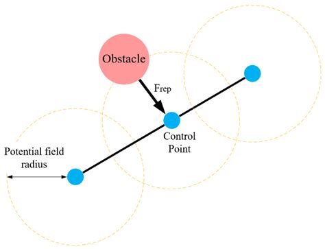Active Collision Avoidance For Robotic Arm Based On Artificial Potential Field And Deep