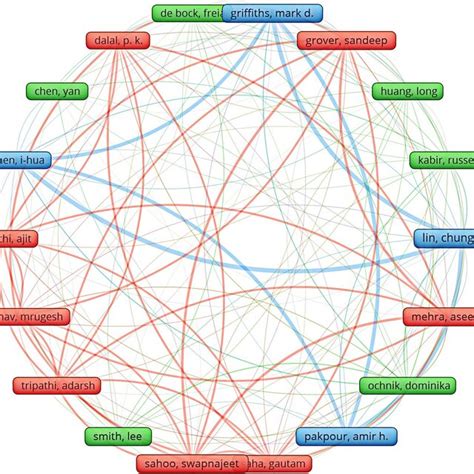 Visual Clustering Analysis Of Author Coupling Network Before The Outbreak Download Scientific