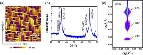 A Surface Morphology B θ 2θ Xrd Pattern Of A Bfo Cfo Nanocomposite Download Scientific