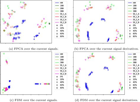 Figure From Fault Detection In Induction Motors Using Functional Dimensionality Reduction