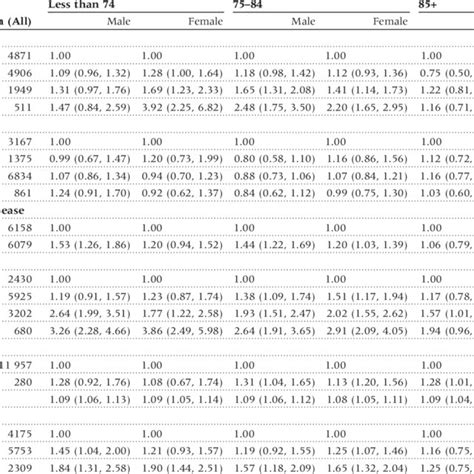 Multivariate Models Within Separate Age And Sex Strata Download Table Multivariate Models Within Separate Age And Sex Strata Download Table