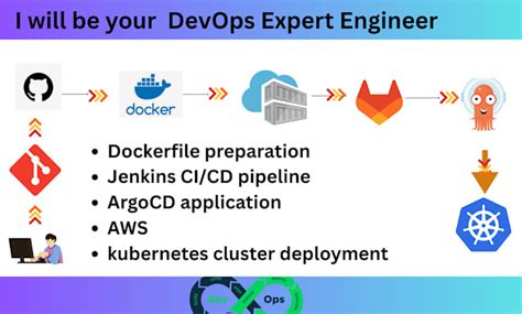 Be Your Devops Engineer For Docker Jenkins Kubernetes Argocd And Cicd