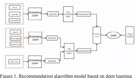 Figure 1 From A News Recommendation Algorithm Based On Deep Learning