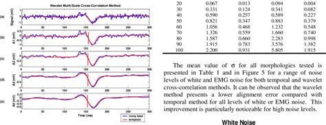 Wavelet Multi Scale Cross Correlation Method A Template And Incoming Download Scientific