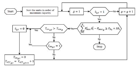 De Commitment Process To Avoid Excess Spinning Reserve Download