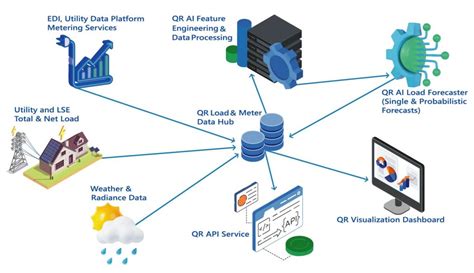 Electricity Load Forecasting Software Service Solution