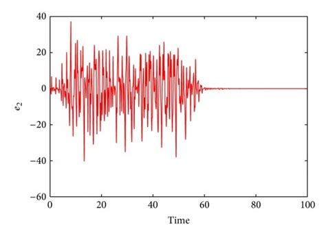 Error Dynamics Between The Two Hyperchaotic Lorenz Systems With The